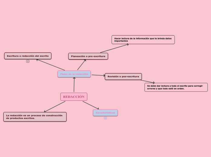 Redacción - Mind Map